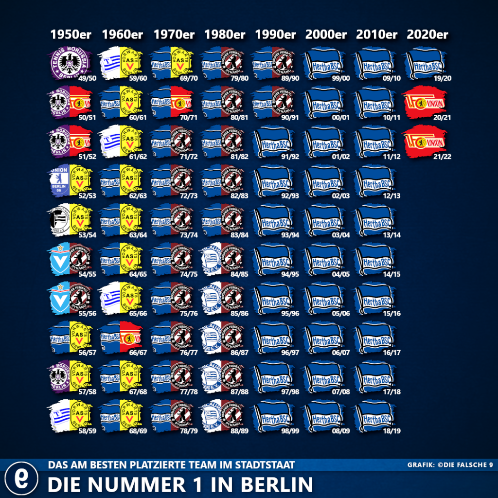 Die Nummer 1 in Berlin: Wer war in welcher Saison das beste Team im ...