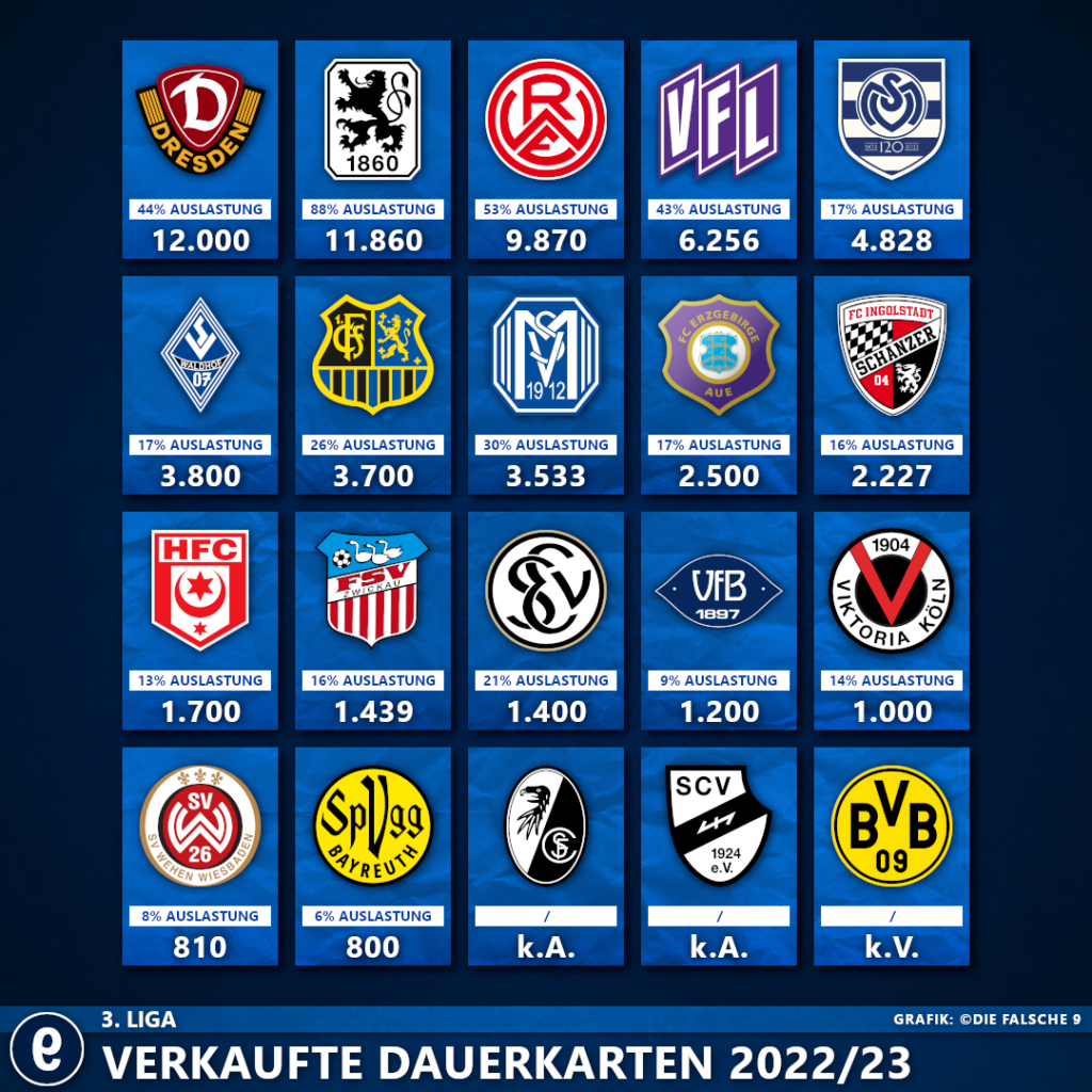 3. Liga 2022/23: So viele Dauerkarten verkauften die Klubs – Die falsche 9