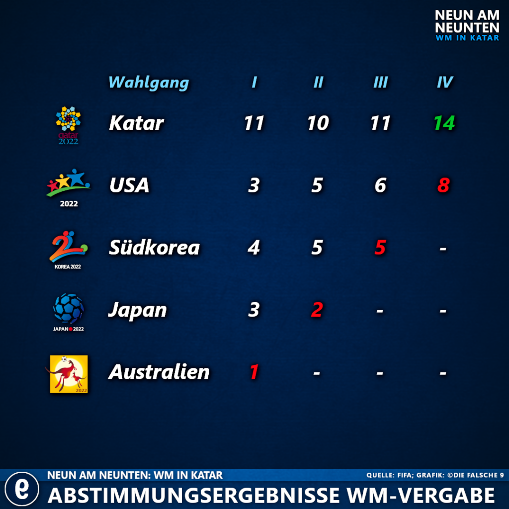 NEUN AM NEUNTEN: Katar – Die falsche 9