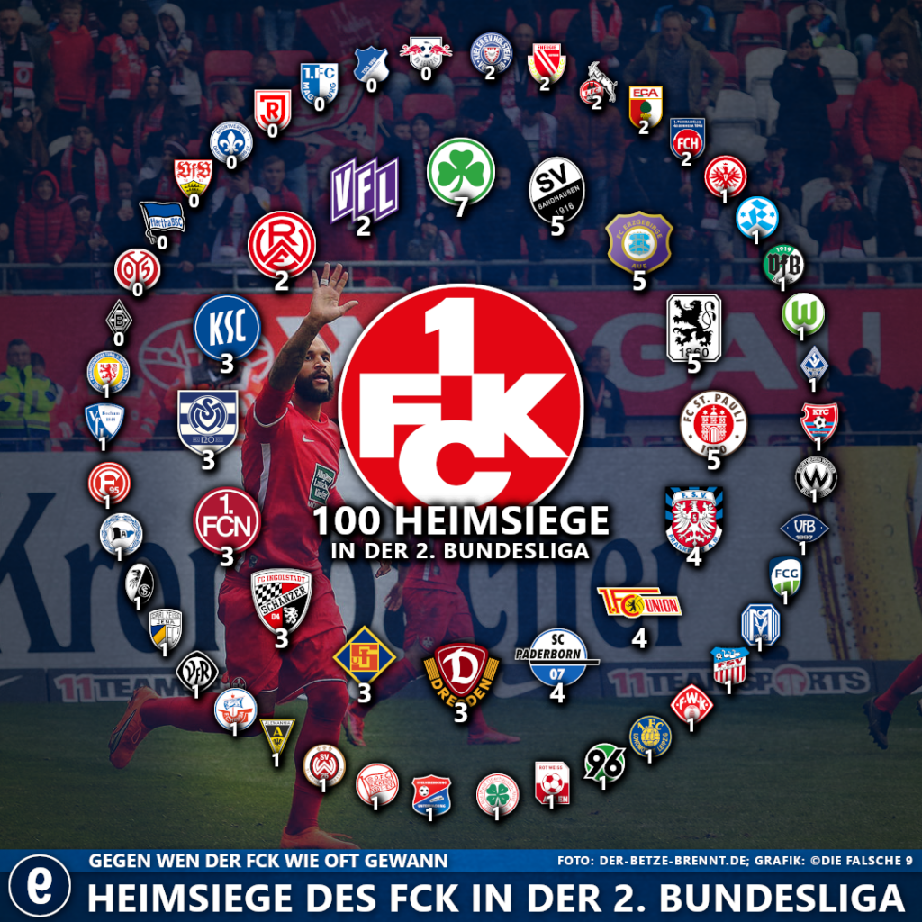 FCK mit 100 Heimsiegen in der 2. Bundesliga - die Siegquoten im Überblick – Die falsche 9