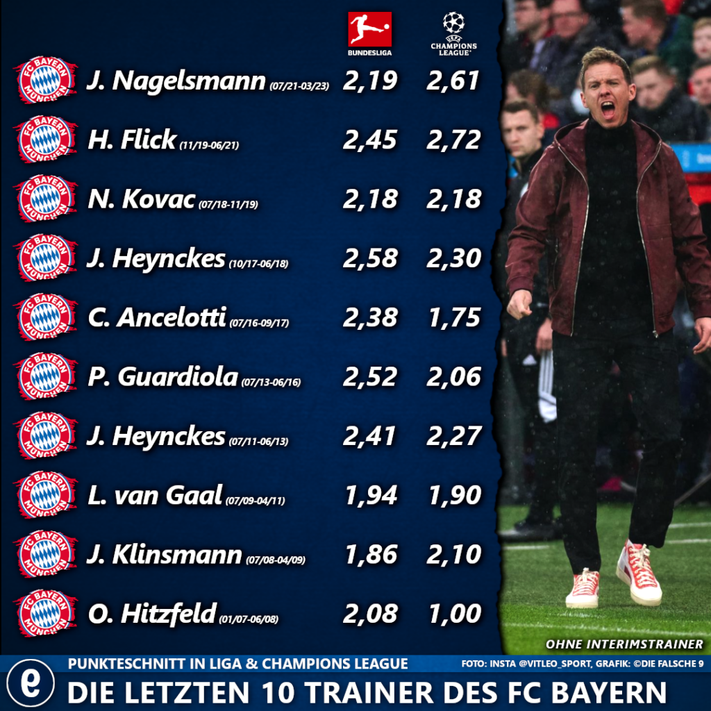 Der Punkteschnitt der letzten 10 Trainer des FC Bayern – Die falsche 9