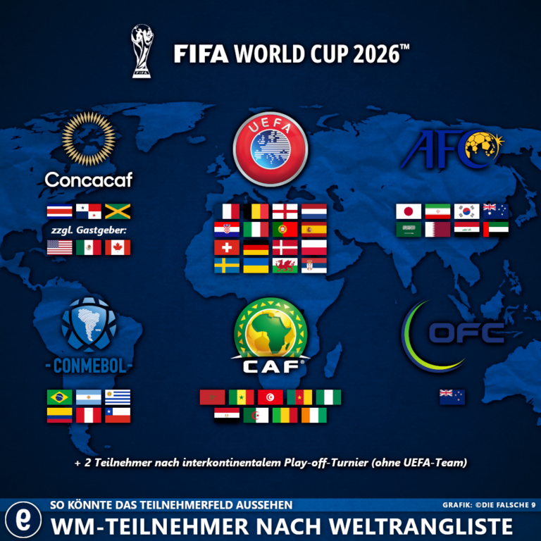 So könnte das Teilnehmerfeld der Weltmeisterschaft 2026 aussehen – Die falsche 9