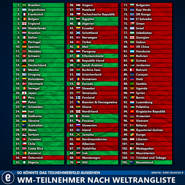 So könnte das Teilnehmerfeld der Weltmeisterschaft 2026 aussehen – Die falsche 9