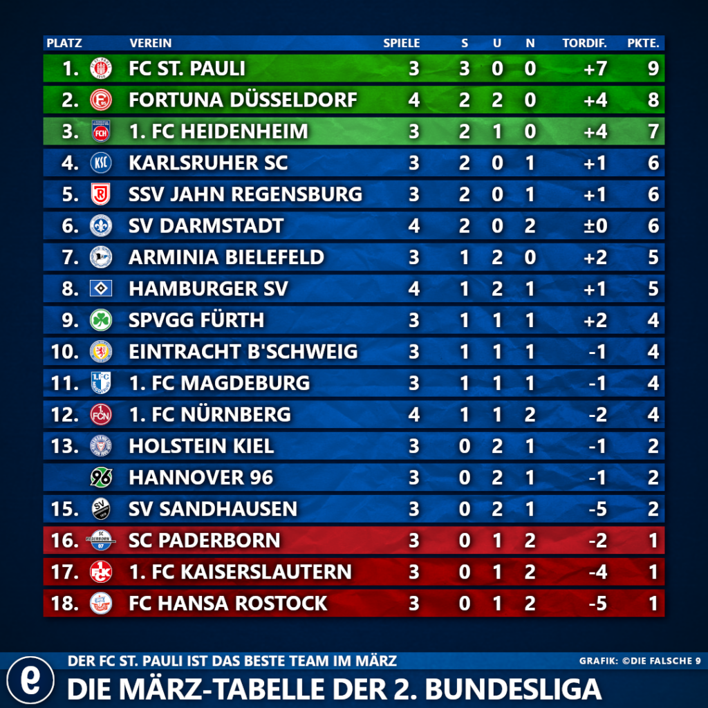 Die März-Tabelle der 2. Bundesliga – Die falsche 9