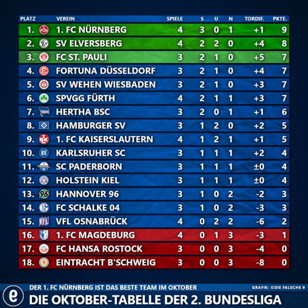 Der 1. FC Nürnberg führt die Oktober-Tabelle der 2. Bundesliga an – Die falsche 9