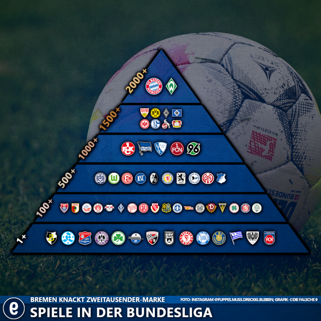Die Ewige Tabelle der Bundesliga – Die falsche 9